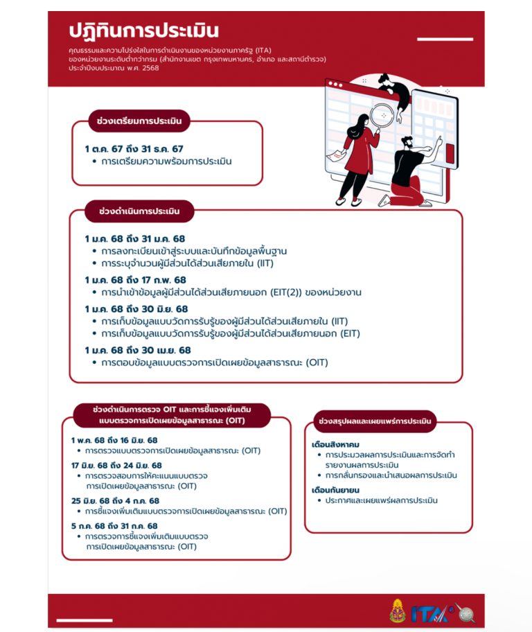 อธิบายให้ข้าราชการตำรวจในสังกัดทราบถึงปฏิทิน ระยะเวลาในการทำแบบประเมิน โดยมีด้วยกัน 3 ส่วน ...